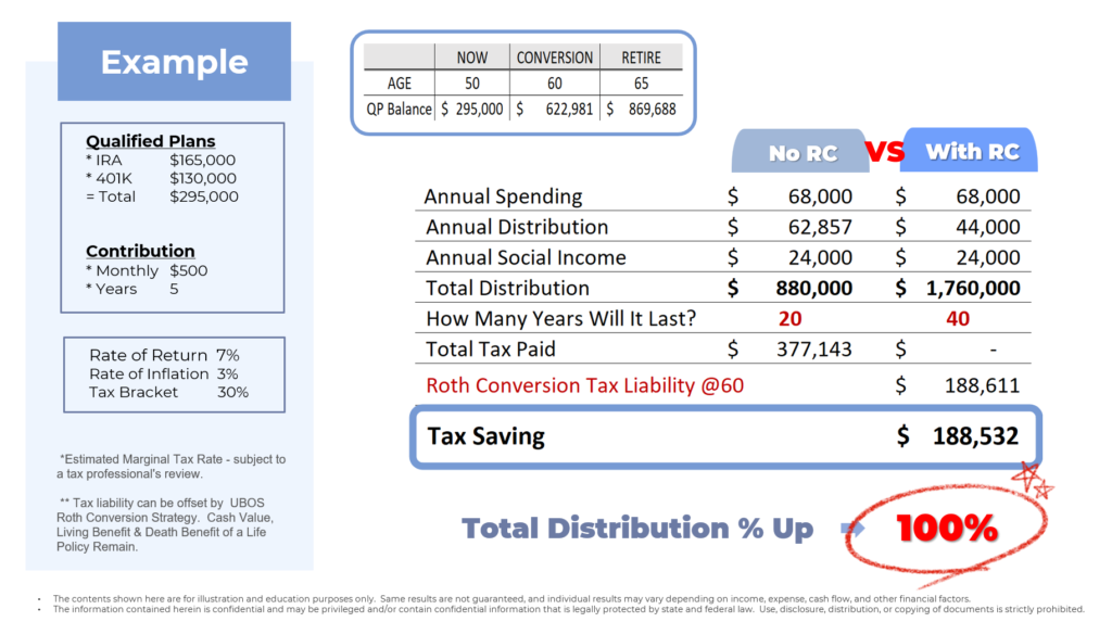 Roth Conversion | Tax Planning | College Planning - One Group
